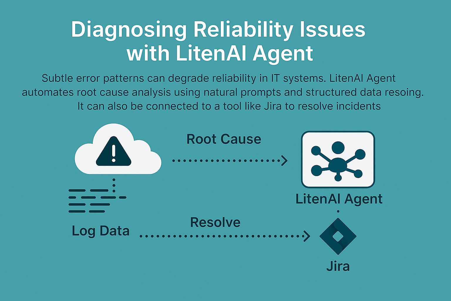 Diagnosing Service Incidents with LitenAI Root Cause Agent – LitenAI